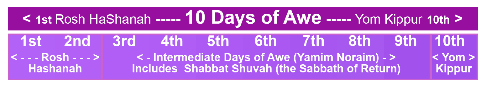Rosh Hashanah | Thoughts of God